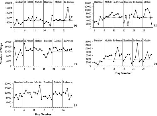 Solved the graph shows the numbers of steps that 5 | Chegg.com