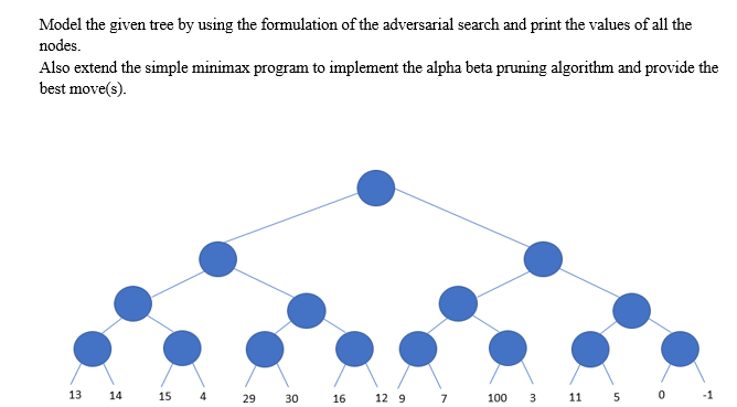 Solved Model the given tree by using the formulation of the | Chegg.com