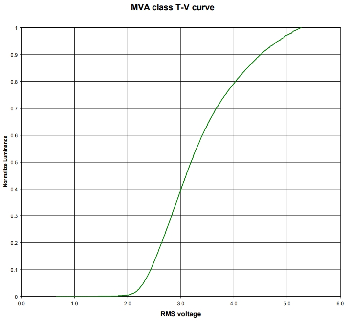 Solved a) Given the following voltages applied an LCD | Chegg.com