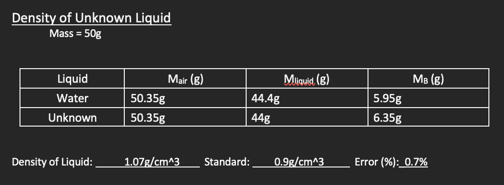 Density of Unknown Liquid Mass =50 g Density of | Chegg.com
