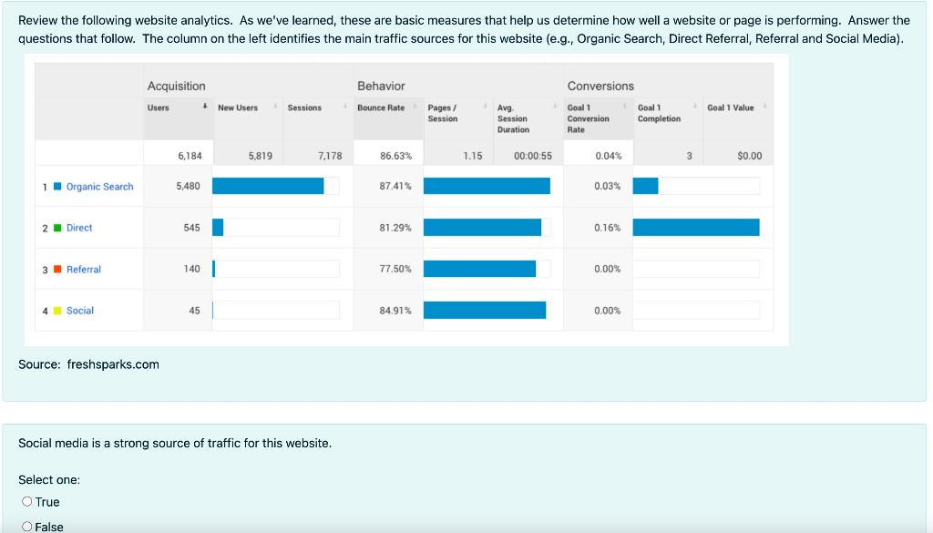 Solved Review the following website analytics. As we've | Chegg.com