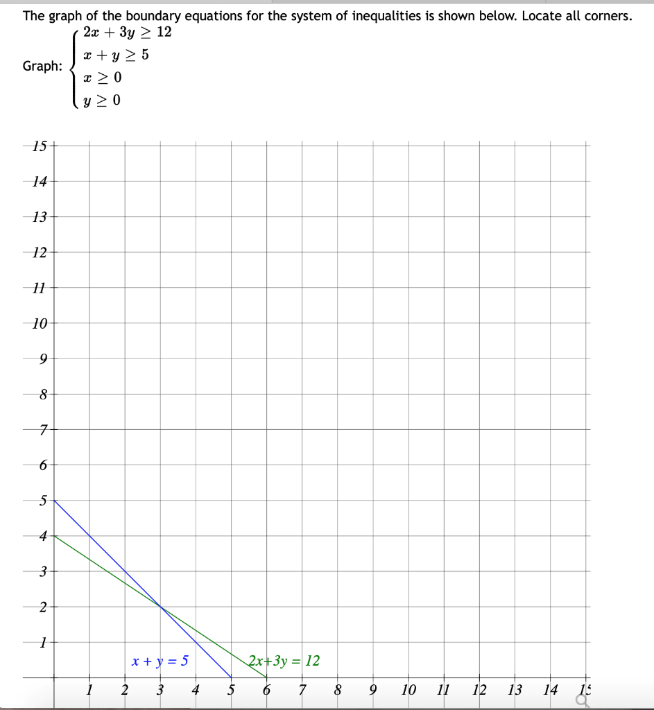 Solved The graph of the boundary equations for the system of | Chegg.com