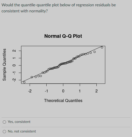 Solved Would the quantile-quantile plot below of regression | Chegg.com