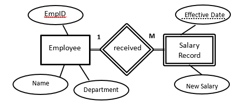 Solved In our design, EmpID – the employee ID identifies the | Chegg.com