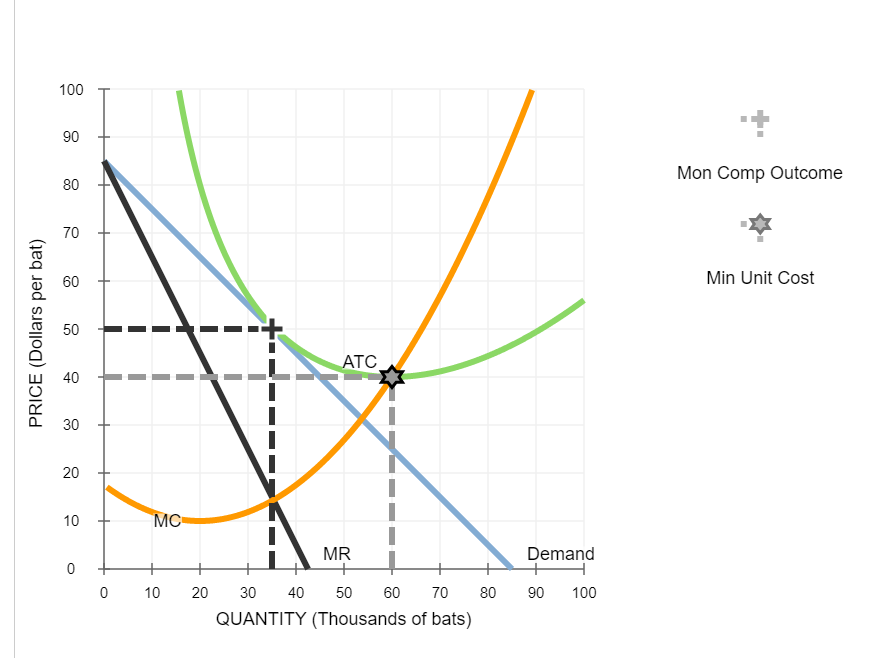 Solved 3. Is monopolistic competition efficient? Suppose | Chegg.com