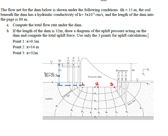 Solved The flow net for the dam below is shown under the | Chegg.com