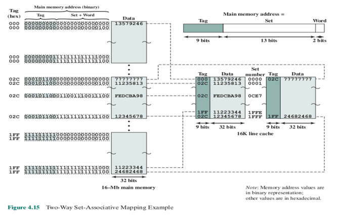 For the two-way set-associative cache example of | Chegg.com For the two-way set-associative cache example of | Chegg.com