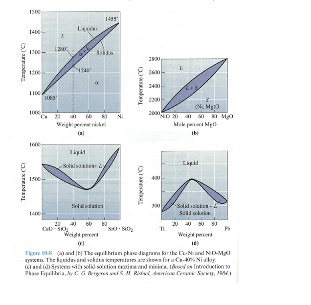 Solved Look at the NiO-MgO phase diagram in Figure 10-8 and | Chegg.com