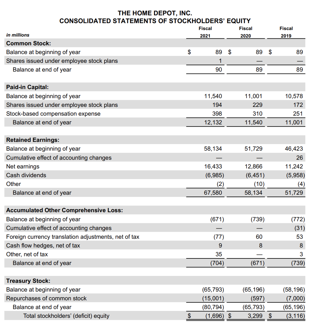 THE HOME DEPOT, INC. CONSOLIDATED BALANCE SHEETS | Chegg.com
