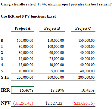 Solved Using a hurdle rate of 17%, which project provides | Chegg.com