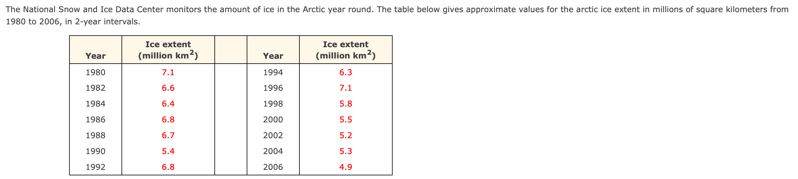 Solved The National Snow and Ice Data Center monitors the | Chegg.com