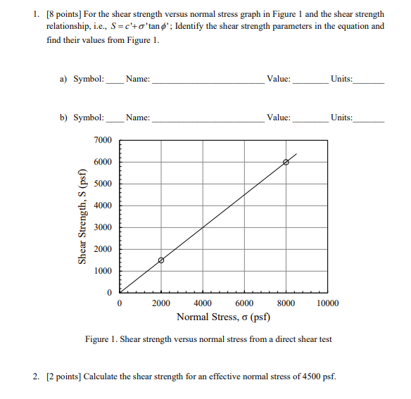 Solved For the shear strength versus normal stress graph in | Chegg.com