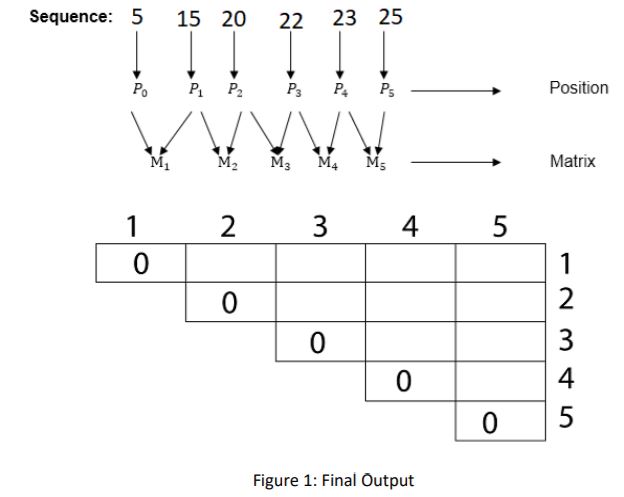 Solved Apply the matrix chain multiplication of the | Chegg.com