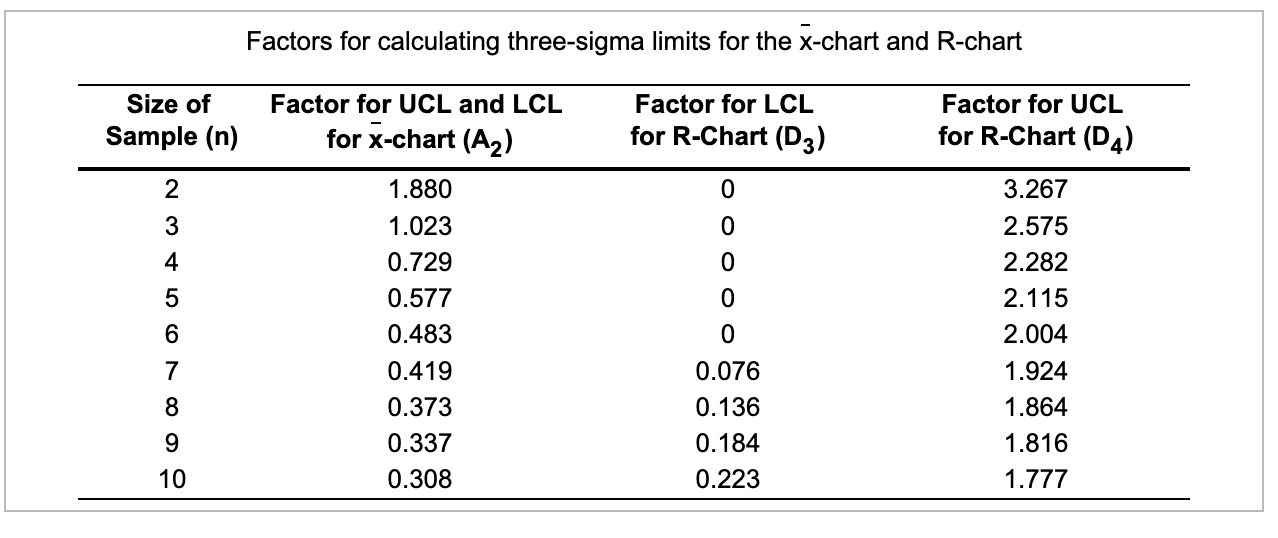 Factors for calculating three-sigma limits for the | Chegg.com