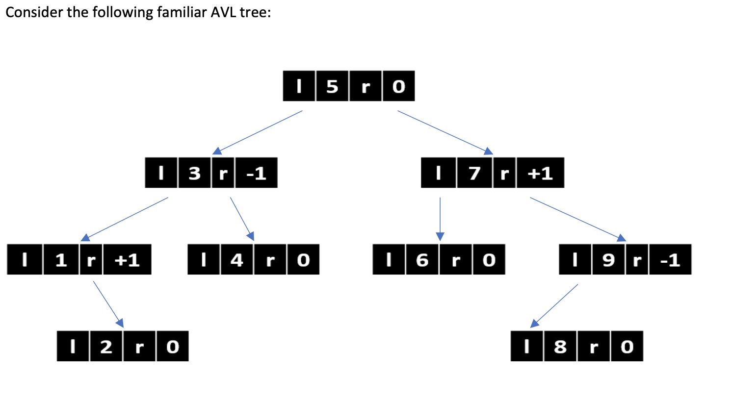 Solved (a) Add the value 1.5, then restore the AVL tree | Chegg.com