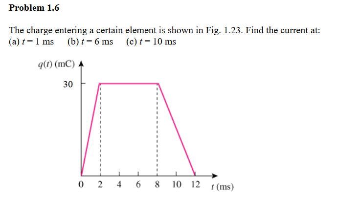 Solved The charge entering a certain element is shown in | Chegg.com