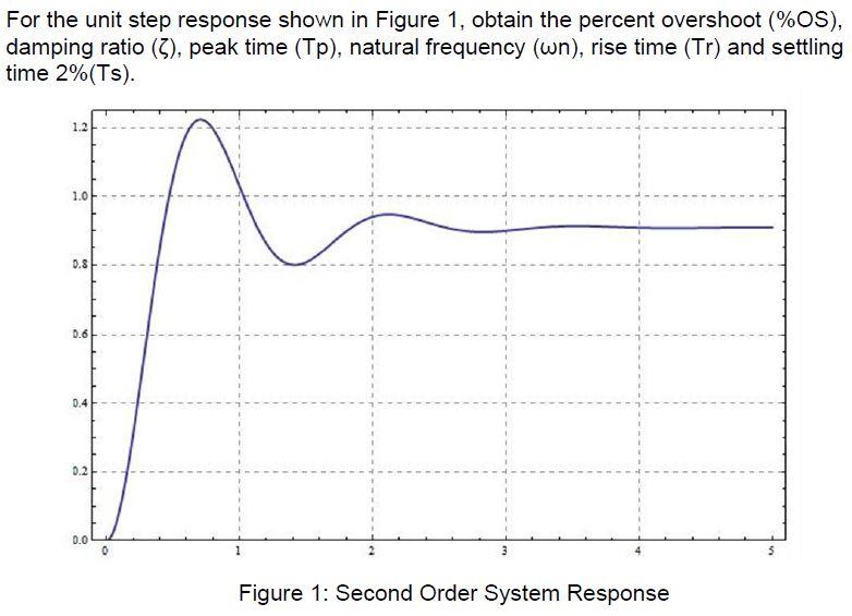 Solved For the unit step response shown in Figure 1, obtain | Chegg.com
