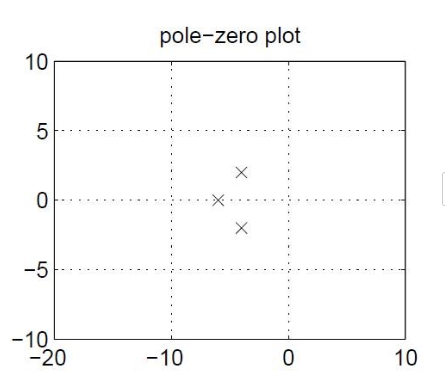 Please match each pole-zero plot with a filter type. | Chegg.com