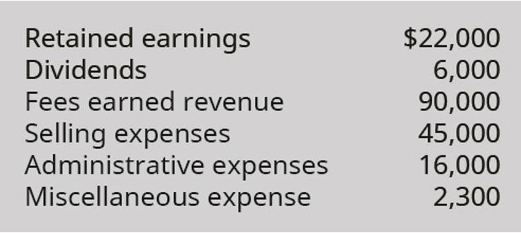 Solved The following accounts and normal balances existed at | Chegg.com