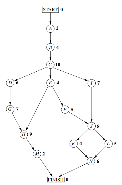 Solved The latest start time for an activity is the latest | Chegg.com