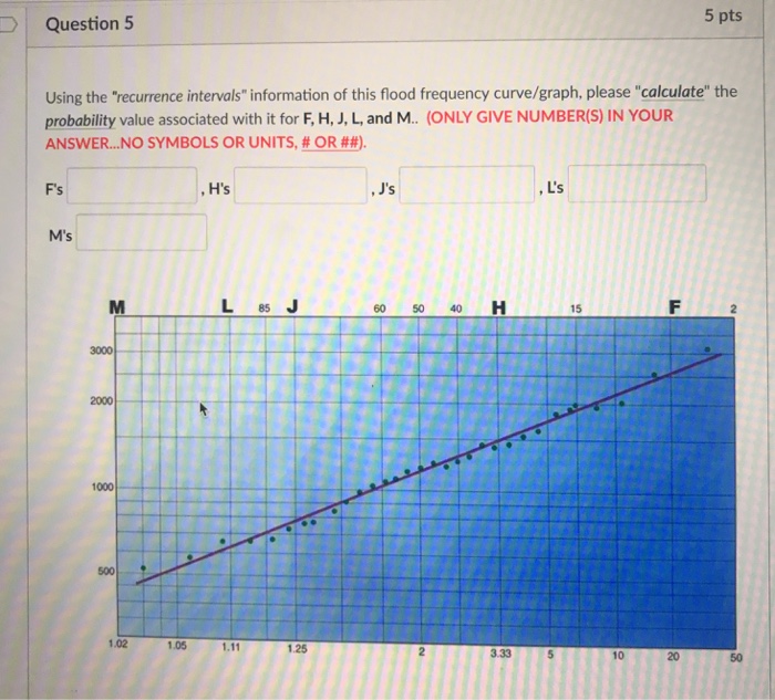 Solved Using the "recurrence intervals" information of this | Chegg.com