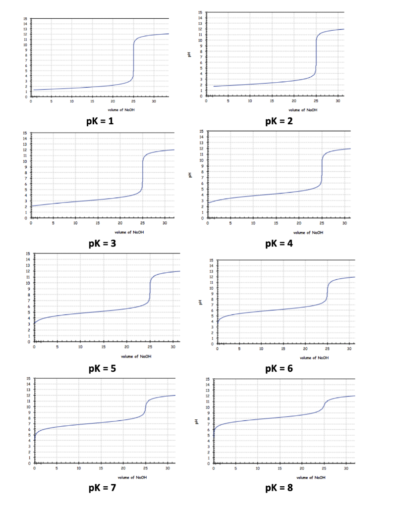 Solved Based on the eight titration graphs, describe the | Chegg.com