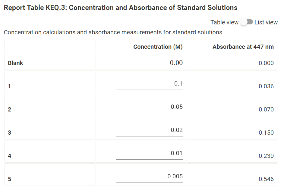 Report Table KEQ.3: Concentration and Absorbance of | Chegg.com Report Table KEQ.3: Concentration and Absorbance of | Chegg.com