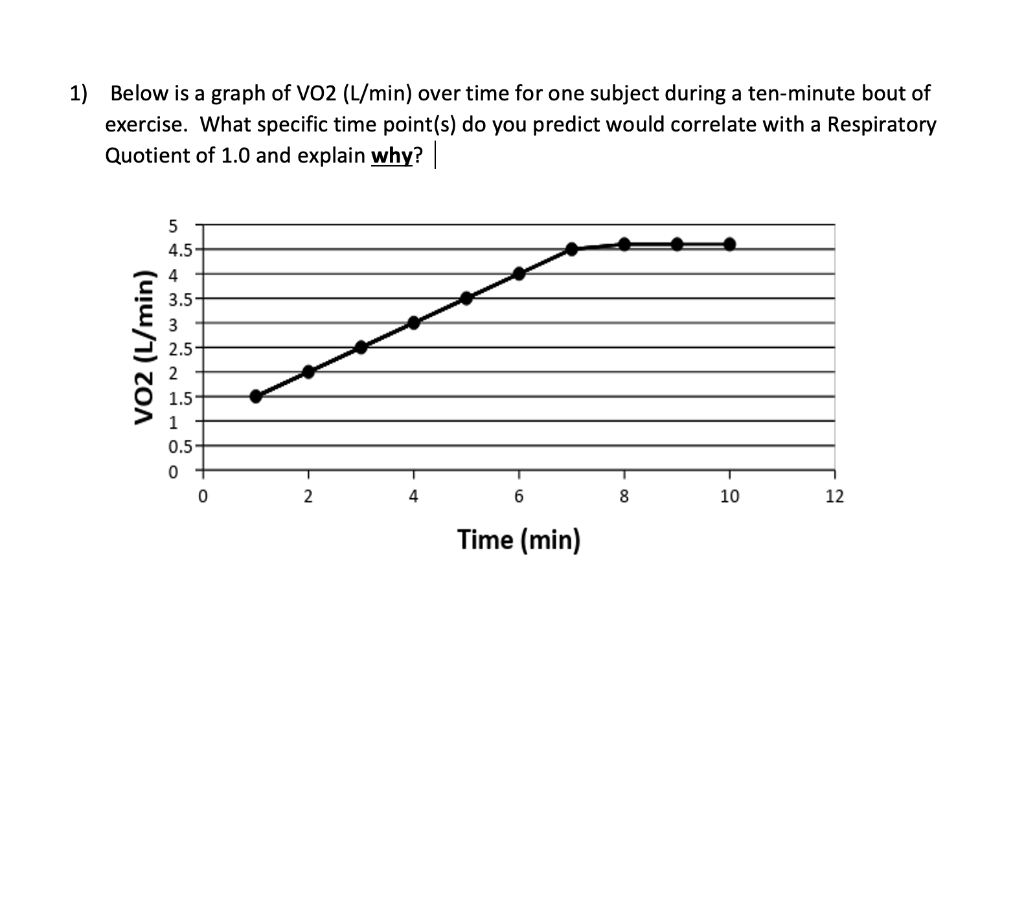 Solved 1) Below is a graph of VO2 (L/min) over time for one | Chegg.com
