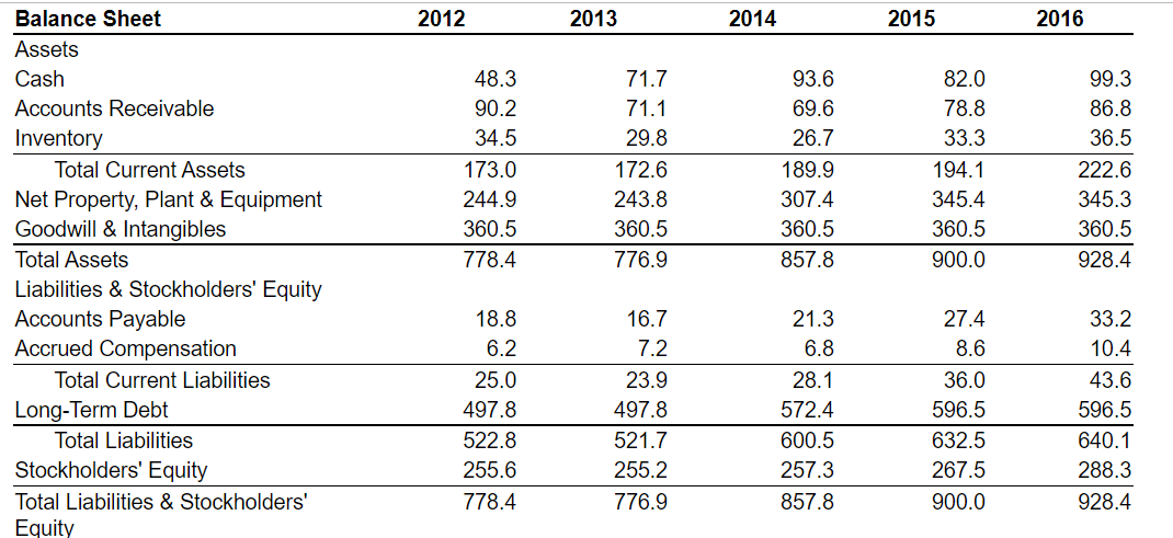 Solved See Table 2.5 showing financial statement data and | Chegg.com