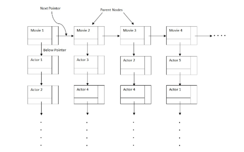 Solved Next Pointer Parent Nodes Movie 1 Movie 2 Muvie 3 | Chegg.com