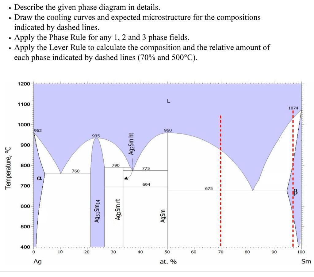 Constructing Phase Diagrams From Cooling Curves Phase Diagra