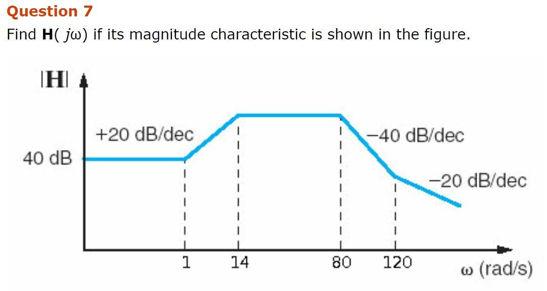 Solved Question 7 Find H(jw) if its magnitude characteristic | Chegg.com