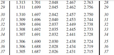 Solved For a t-curve with df=32, find each t-value in parts | Chegg.com