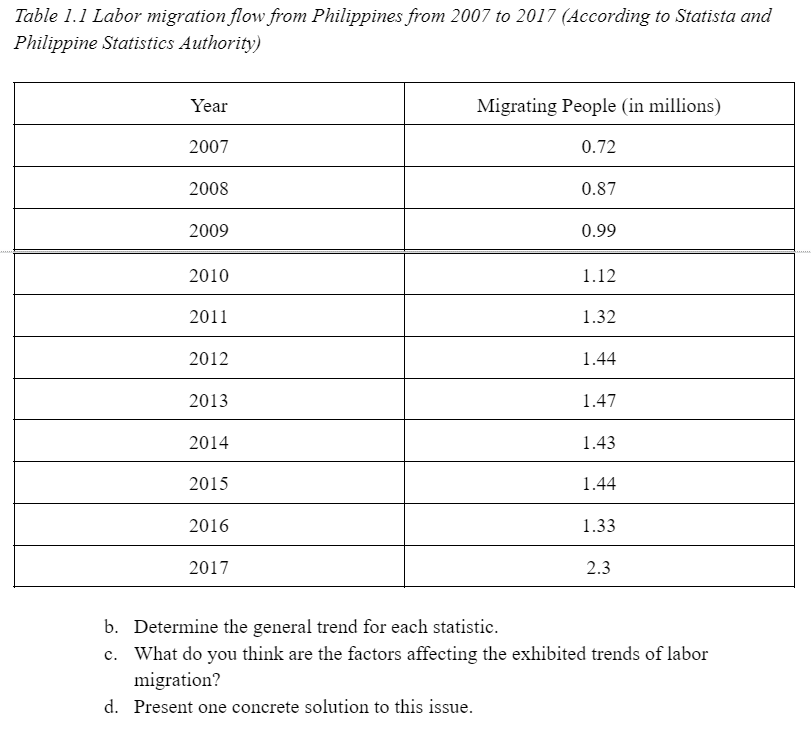 Solved Gather Philippine labor statistics on labor migration | Chegg.com
