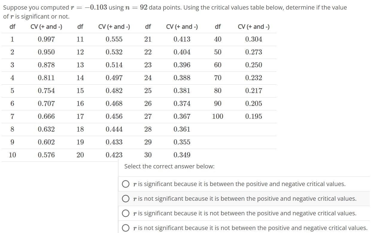 Solved Suppose you computed r=−0.103 using n=92 data points. | Chegg.com