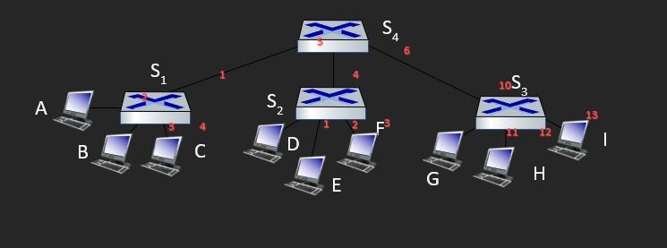 Solved Show switch tables and packet forwarding in S1, S2, | Chegg.com