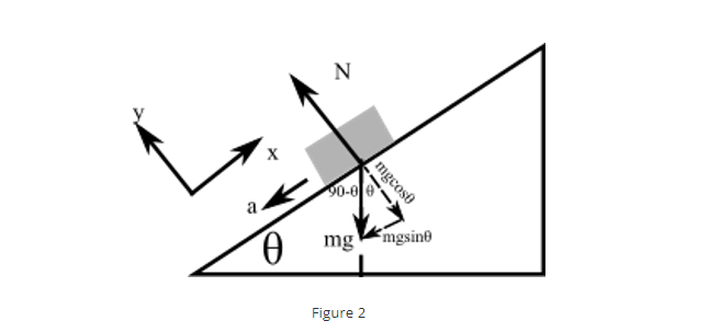 Solved I am confused on why there is mgcos(theta) ﻿and | Chegg.com