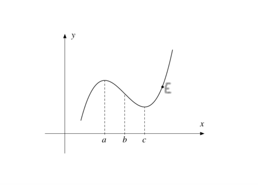 Solved 4. What is the sign of the derivative f′(x) of the | Chegg.com