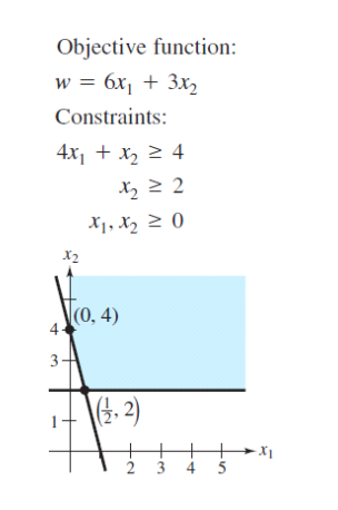 Solved (a) solve the minimization problem by the graphical | Chegg.com
