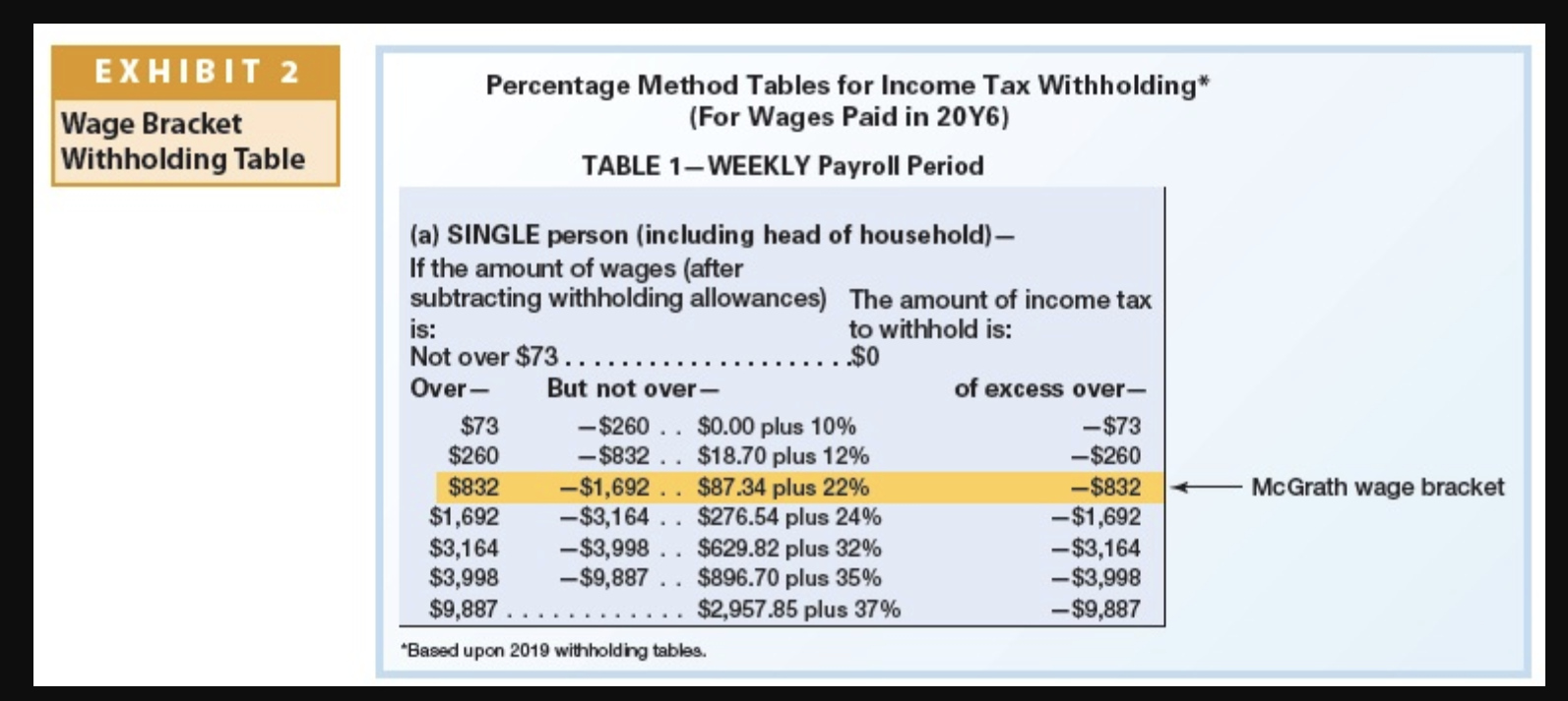 Solved EXHIBIT 2 Wage Bracket Withholding Table Percentage | Chegg.com
