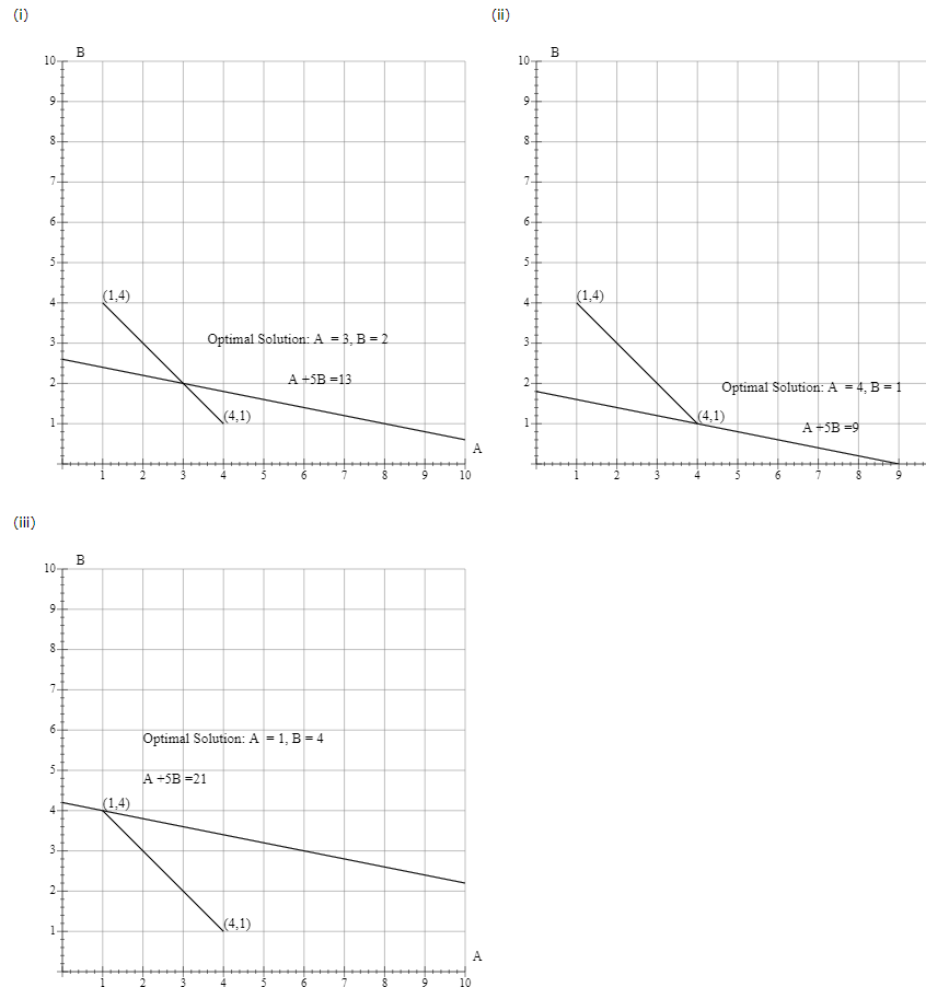Solved Consider the following linear program: Max A + 5B | Chegg.com