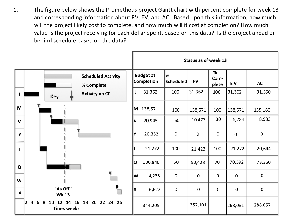 Solved The figure below shows the Prometheus project Gantt | Chegg.com