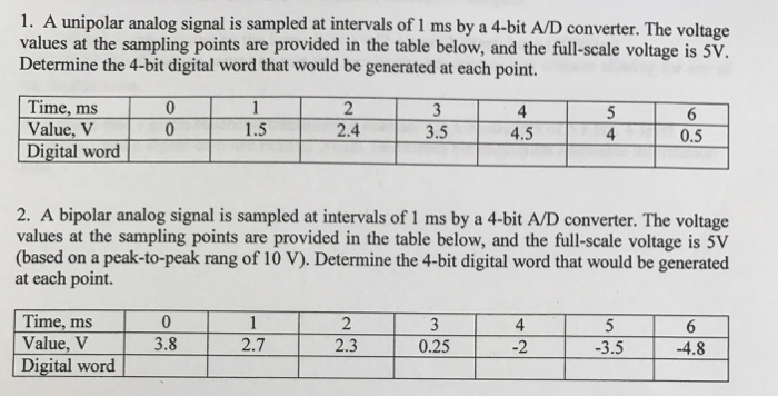 Solved 1. A unipolar analog signal is sampled at intervals | Chegg.com