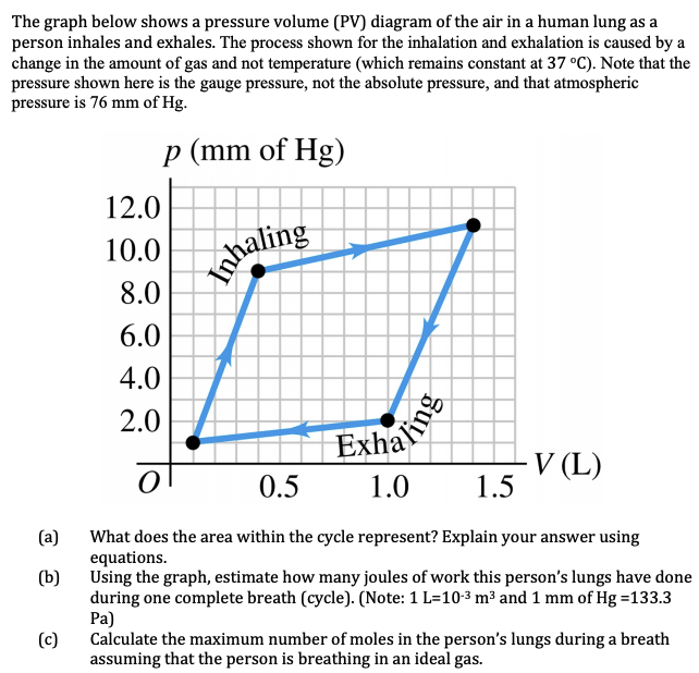 Solved Exhaling The graph below shows a pressure volume (PV) | Chegg.com