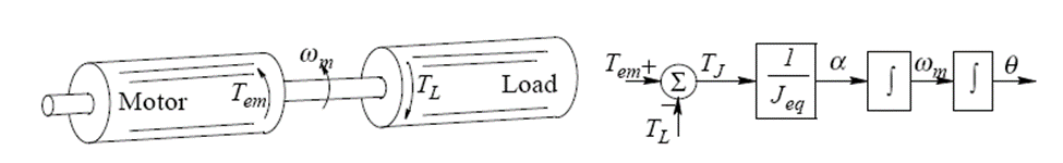 Solved Create this Motor/Load Torque Interaction & System | Chegg.com