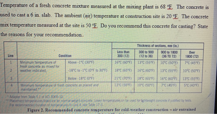 Solved Temperature of a fresh concrete mixture measured at | Chegg.com