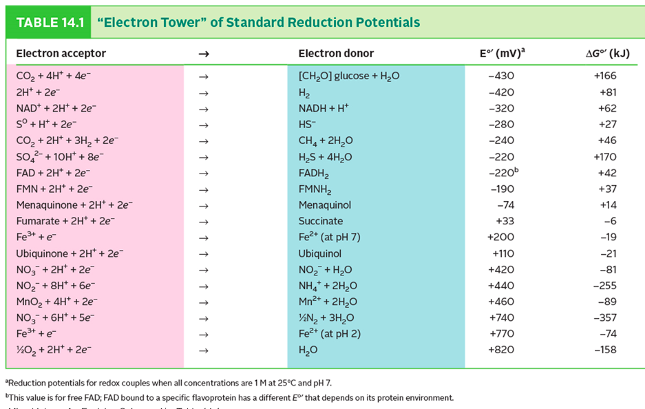. Using the “redox tower” shown below, calculate | Chegg.com