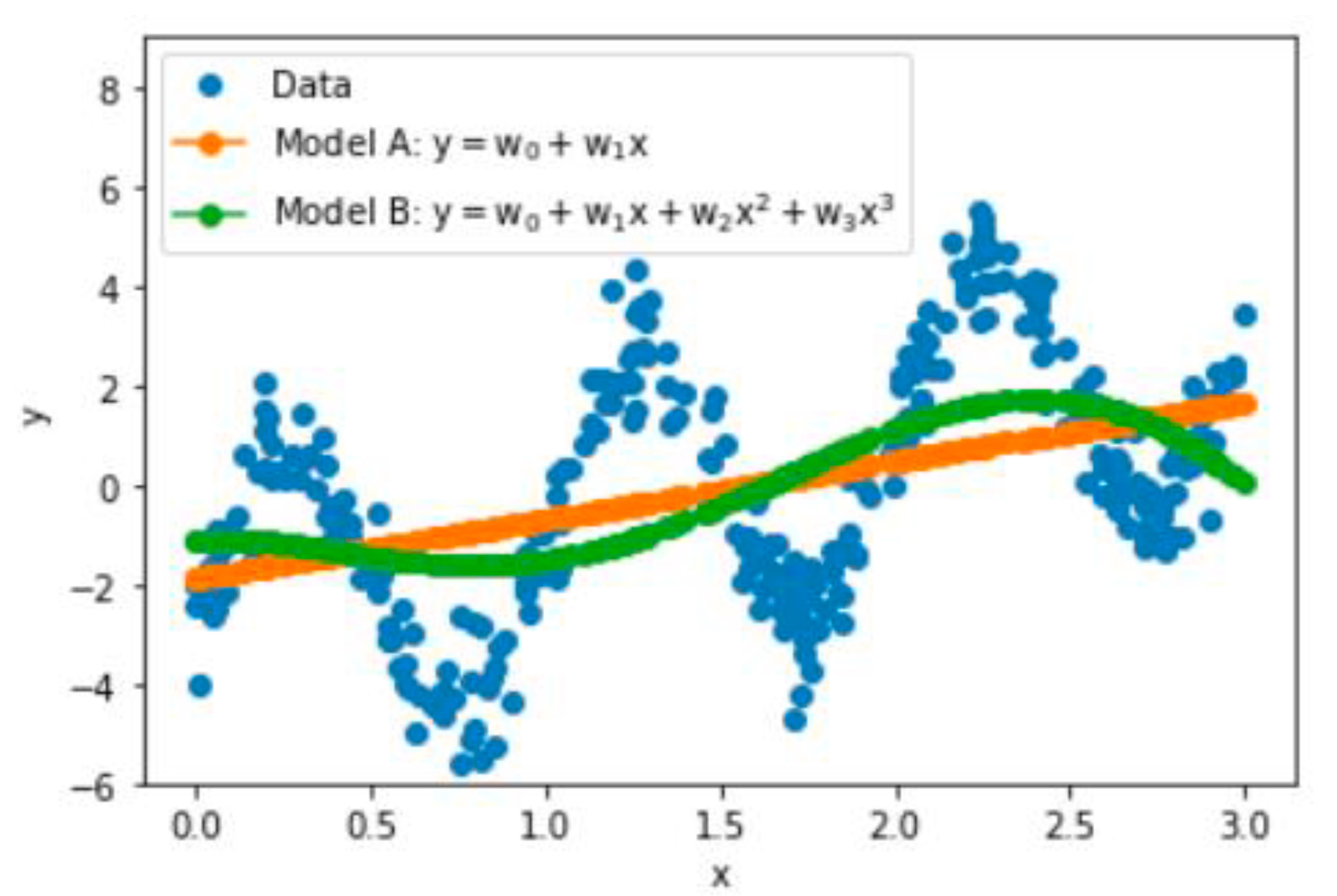 Solved A data scientist applies linear regression to data | Chegg.com
