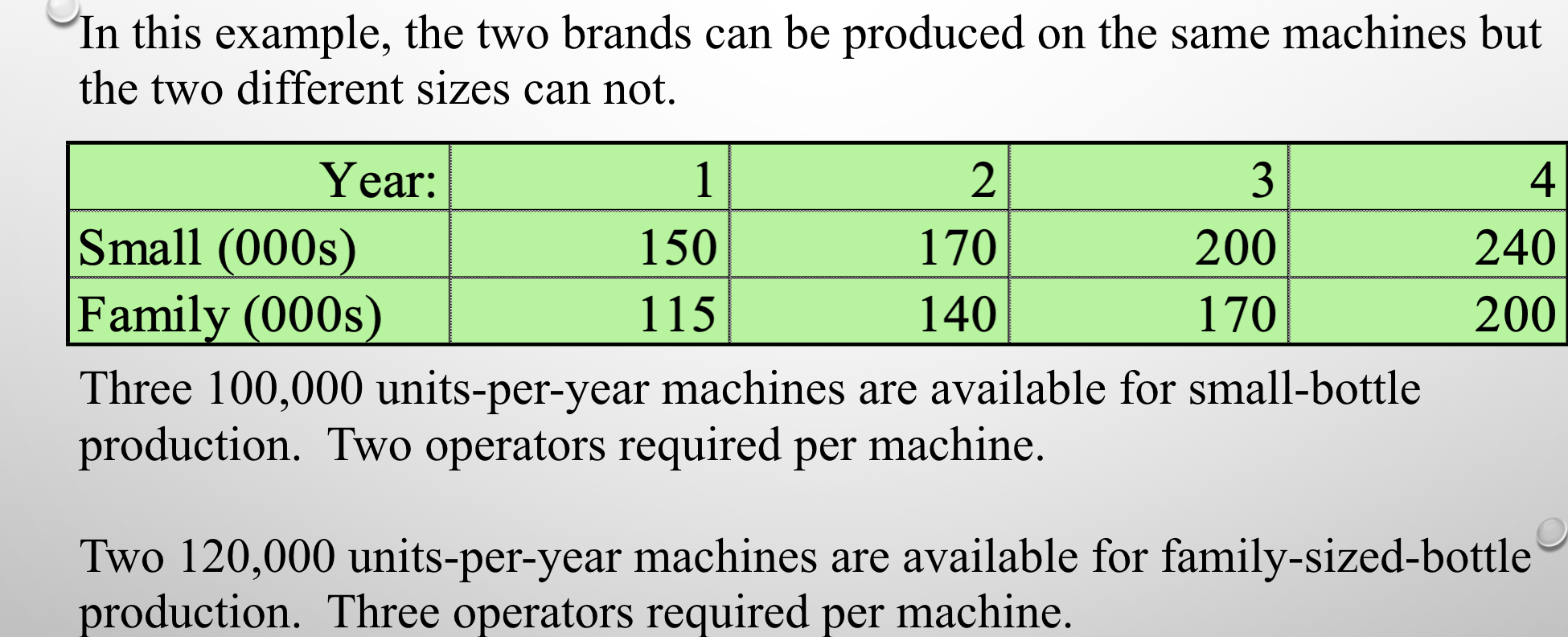 Solved CAPACITY REQUIREMENTS EXAMPLE (cont.) Question: What | Chegg.com