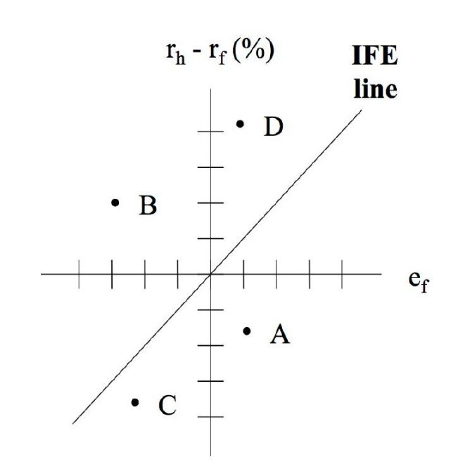 Solved The diagram below depicts the international Fisher | Chegg.com
